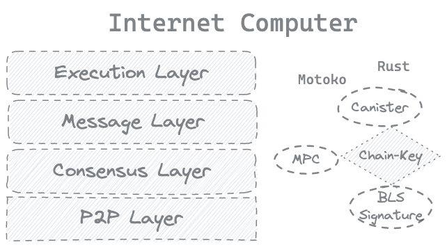 Motoko ではじめるキャニスター開発 | ICP プログラミング学習
